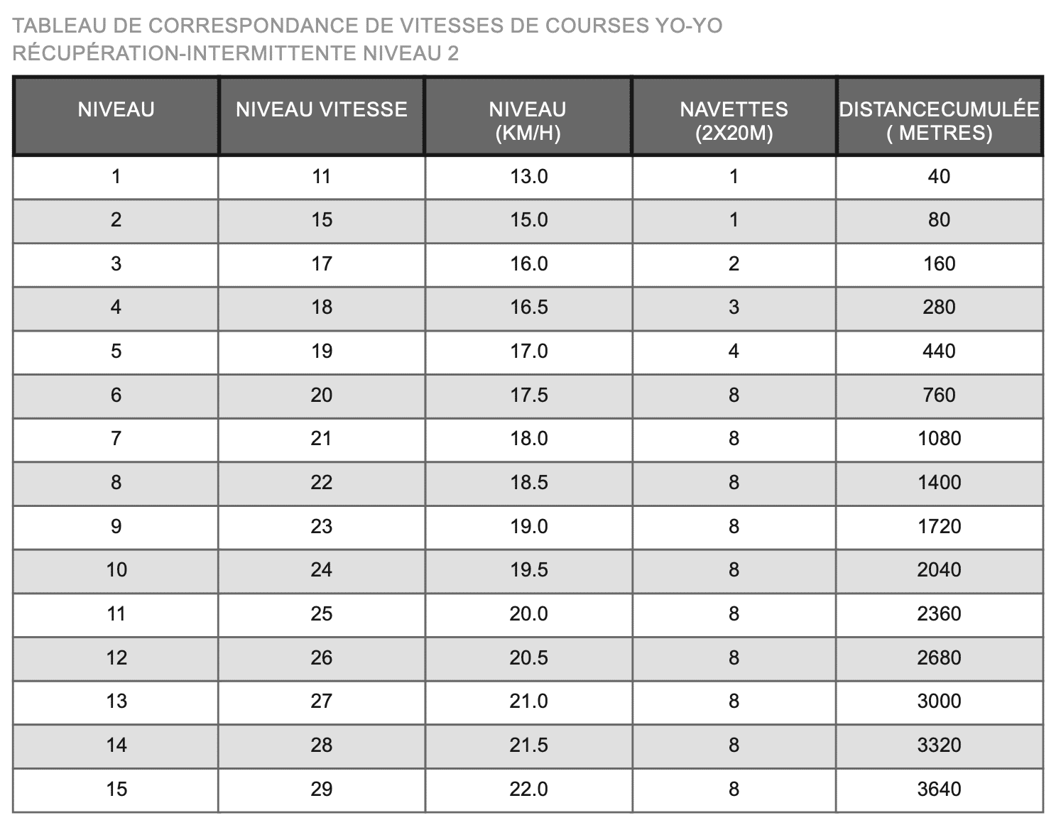 Test PMA - TESTER L'ENDURANCE DES SPORTIFS : LE TEST YOYO